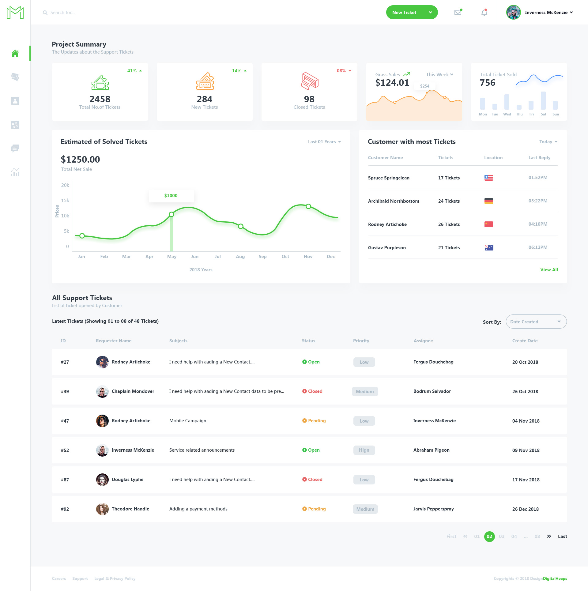 Maxamis Support Tickets Admin Dashboard UI Kit by DigitalCarving ...